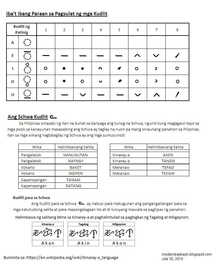 Development and Standardization of Baybayin script: Baybayin Kudlit
