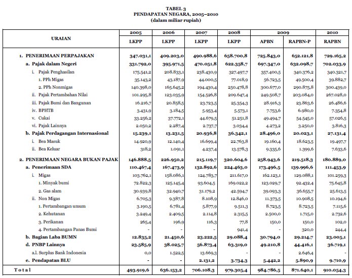 282 10 834: APBN 2010