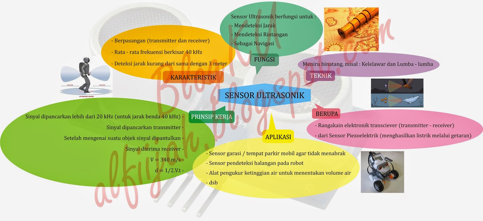 BlogKU: Mind Map Sensor Ultrasonik