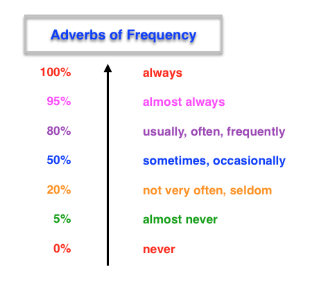 Adverbs of Frequency