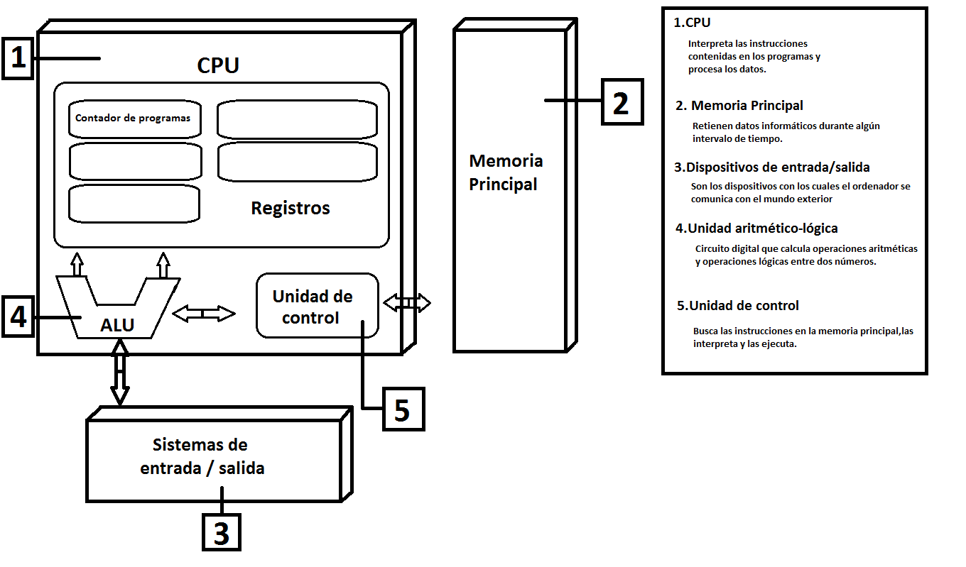 Informática: Modelo de Von Neumann