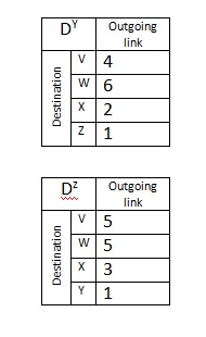 Belajar Routing Internet: Contoh soal pembuatan tabel distance vector