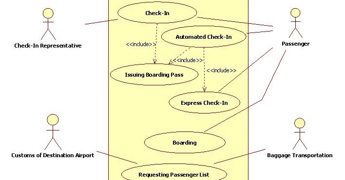 UML Diagrams Airport Boarding | Programs and Notes for MCA