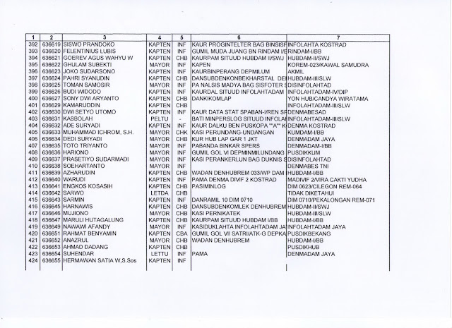 SECABA MILSUK - 8: DAFTAR NOMINATIF LENGKAP ALUMNI ' SECABA MILSUK - 8