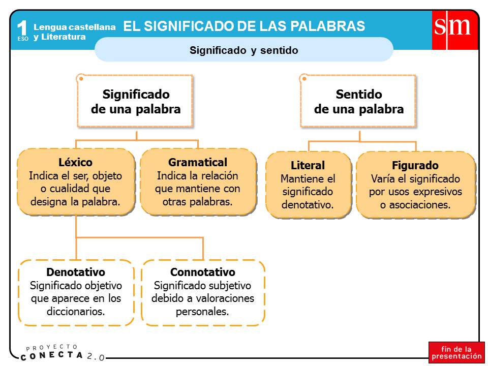 BLOG CONOCIMIENTO DE LA LENGUA 1º ESO: GRAMÁTICA