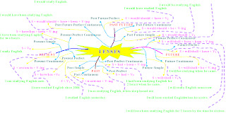 ENGLISH MATERIAL: TENSES (Mind Map)