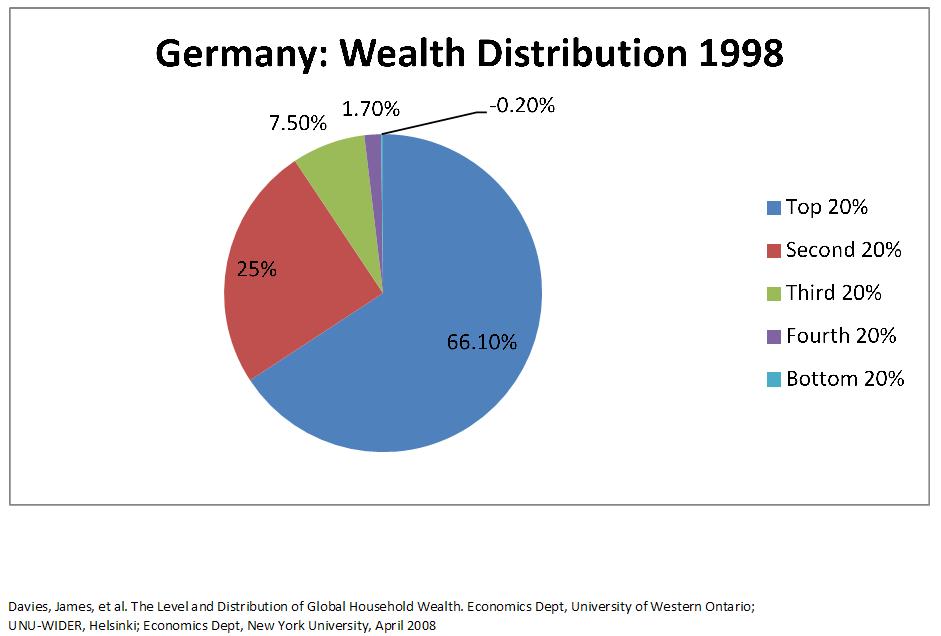 Rants, Raves, Reviews & Reflections: The Distribution of Wealth