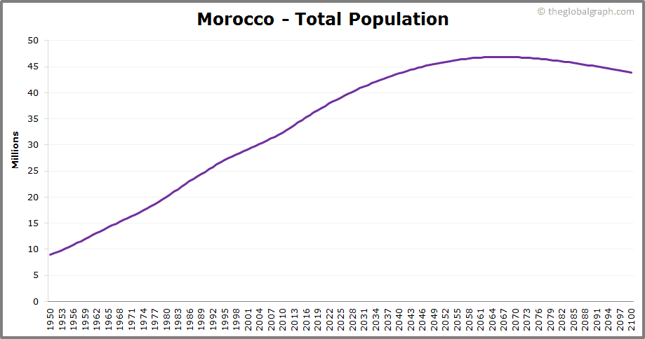 Morocco Population | 2021 | The Global Graph