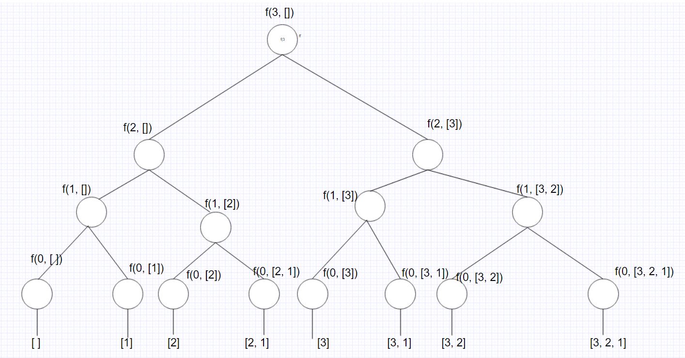 Leetcode 78: Subsets ~ Bishal Sarangkoti