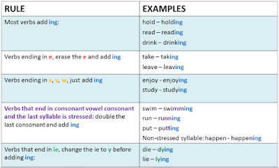 English Attack!: Present Progressive Spelling Rules