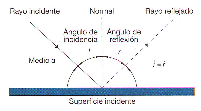 ACTIVIDADES DE MATEMATICAS Y FÍSICA: REFLEXIÓN DE ONDAS