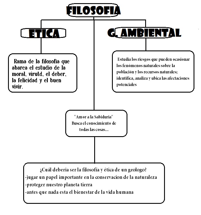 Filosofia & Etica: Mapa conceptual de filosofía, ética y geología ...