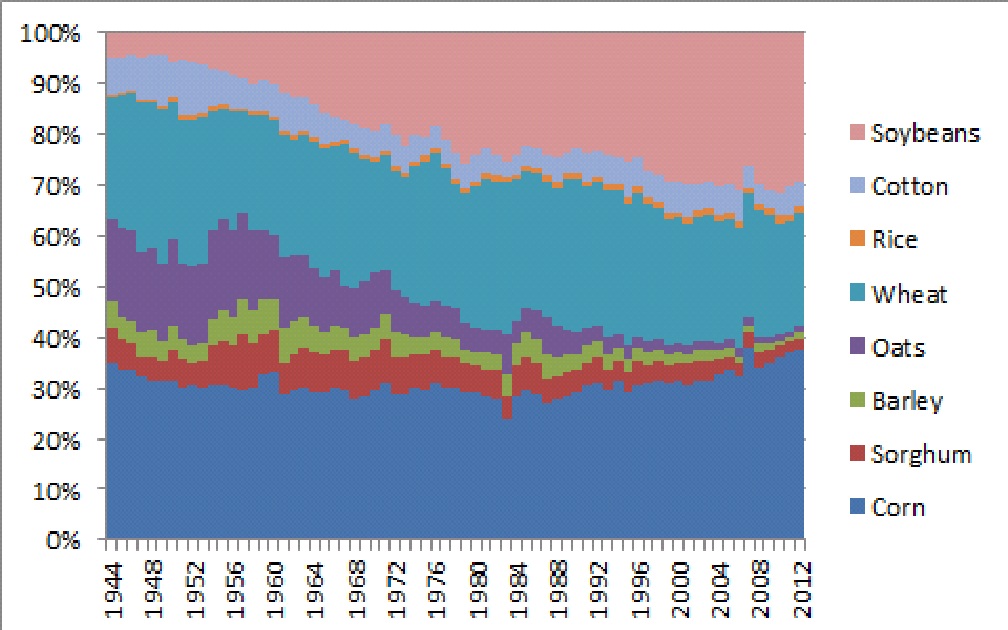 Disciplined Systematic Global Macro Views: Row crop history - the ...