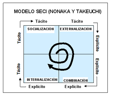 laboratorio: MODELO DE CONSTRUCCIÓN DEL CONOCIMIENTO SEGÚN NONAKA Y ...