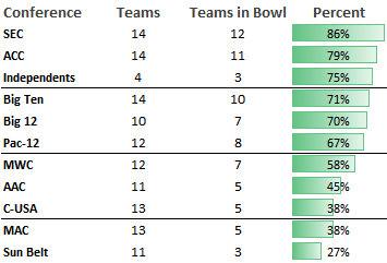 Based on Actual Math: College Football Math: Bowls!
