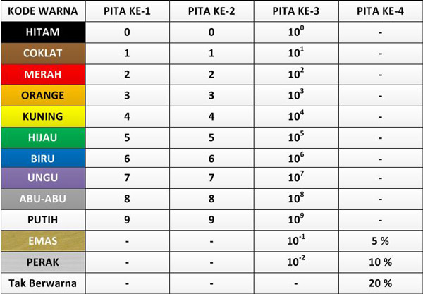 Kode Warna Resistor - Cara Membaca 3-6 Baris kode Warna - Studi Elektronika
