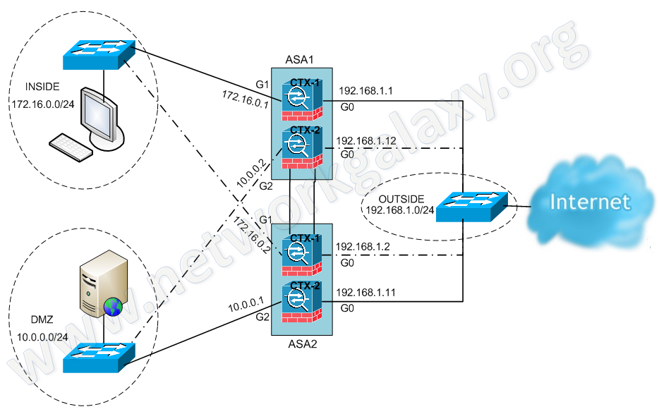 Cisco ASA Active/Active Failover Configuration Cisco ASA Active/Active Failover Configuration