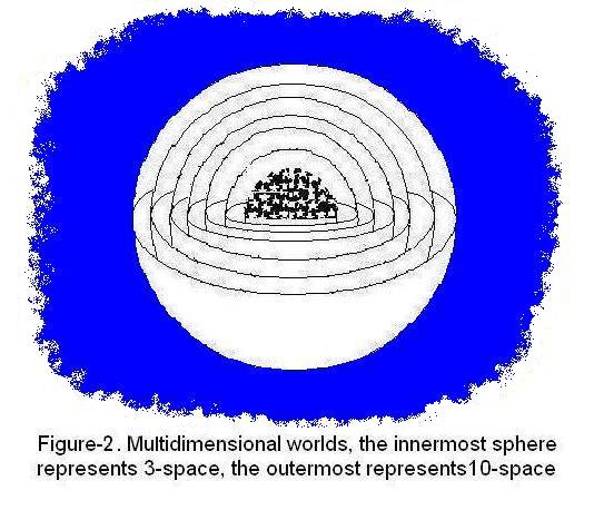 multidimensional world: Superstring Theory and the Seven Heavens