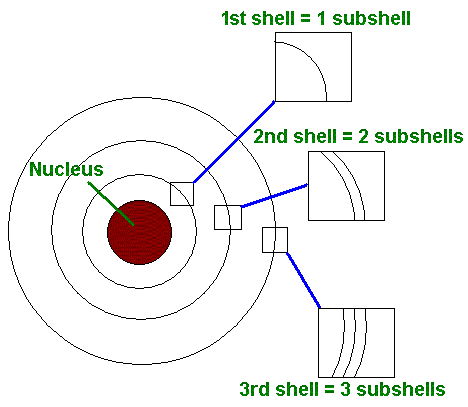 Atom, Chemistry