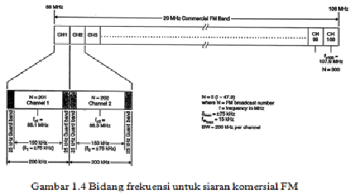 H3ndy_NkG: MODULASI FREKUENSI ( FM )