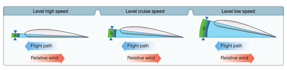 Leading Edge Slots And Slats