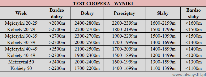 Run And Joy: O co biega w Teście Coopera?