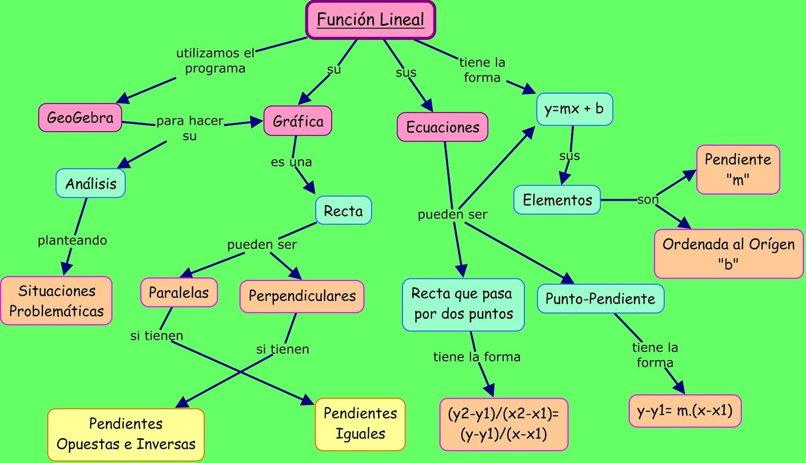 Un Mundo de Rectas: Mapa Conceptual