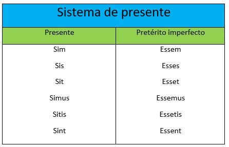 Mi blog de latín: el verbo sum