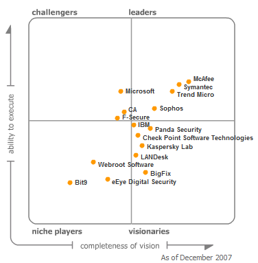 Жизнь вокруг ИБ: Gartner Magic Quadrant for Endpoint Protection Platforms