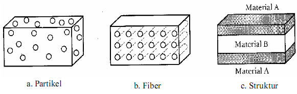 Komposit ~ pengenalan, definisi bahan , tujuan, bagian-bagian utama ...