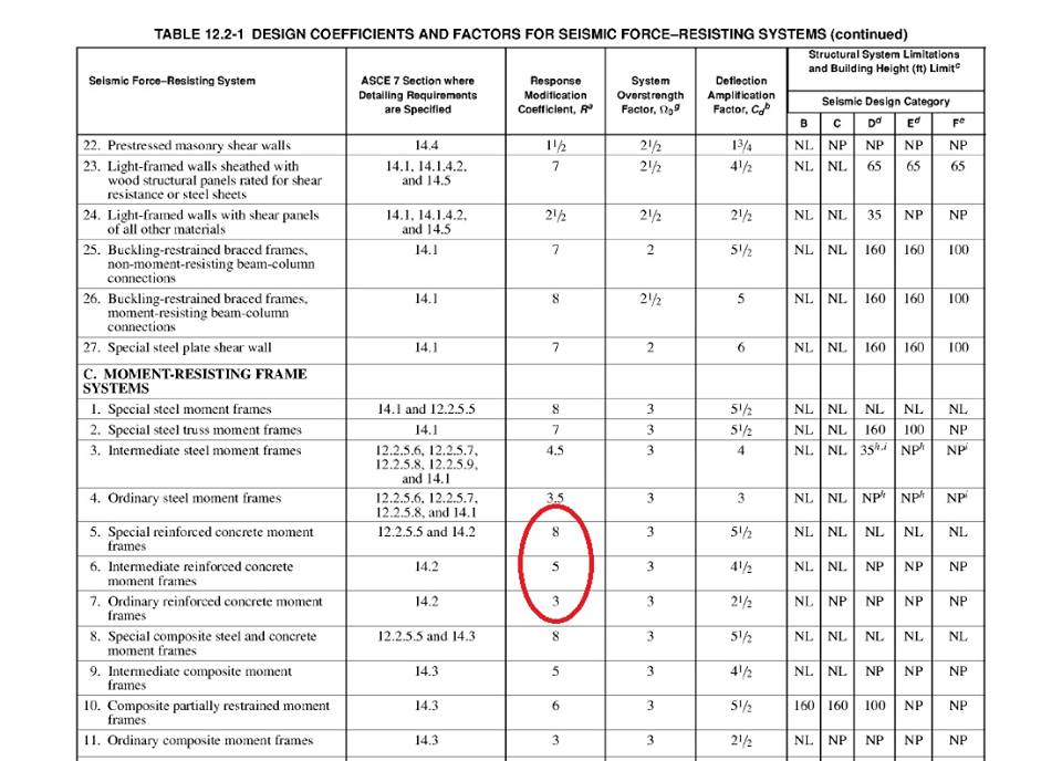 Seismic Design (Part 1) OMRF, IMRF, SMRF ဆိုတာဘာေတြလဲ? ~ Civil ...