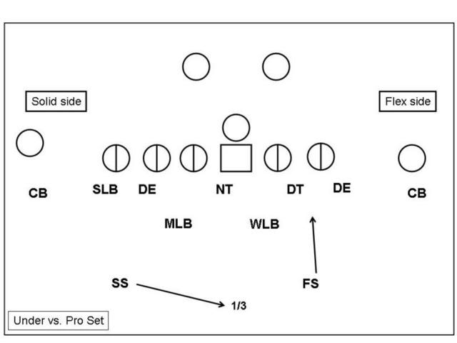 Touch the Banner: Welcome Back, 4-3 Under: The Defensive Line