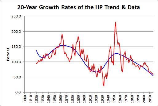 econcrit: Second look at 20-year trend RGDP growth