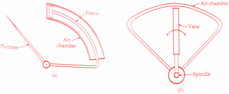 Damping Torques & types in Indicating Measuring Instruments