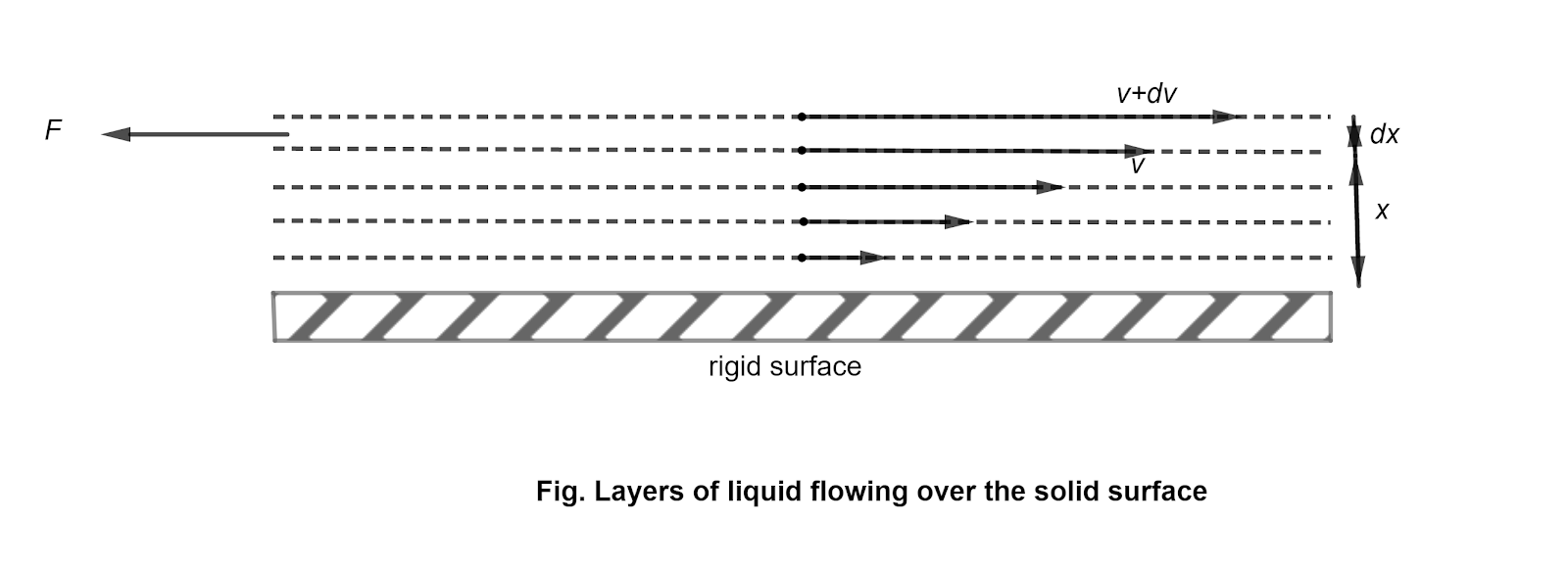 Viscosity (Fluid statics) | Complete notes | Important questions ...