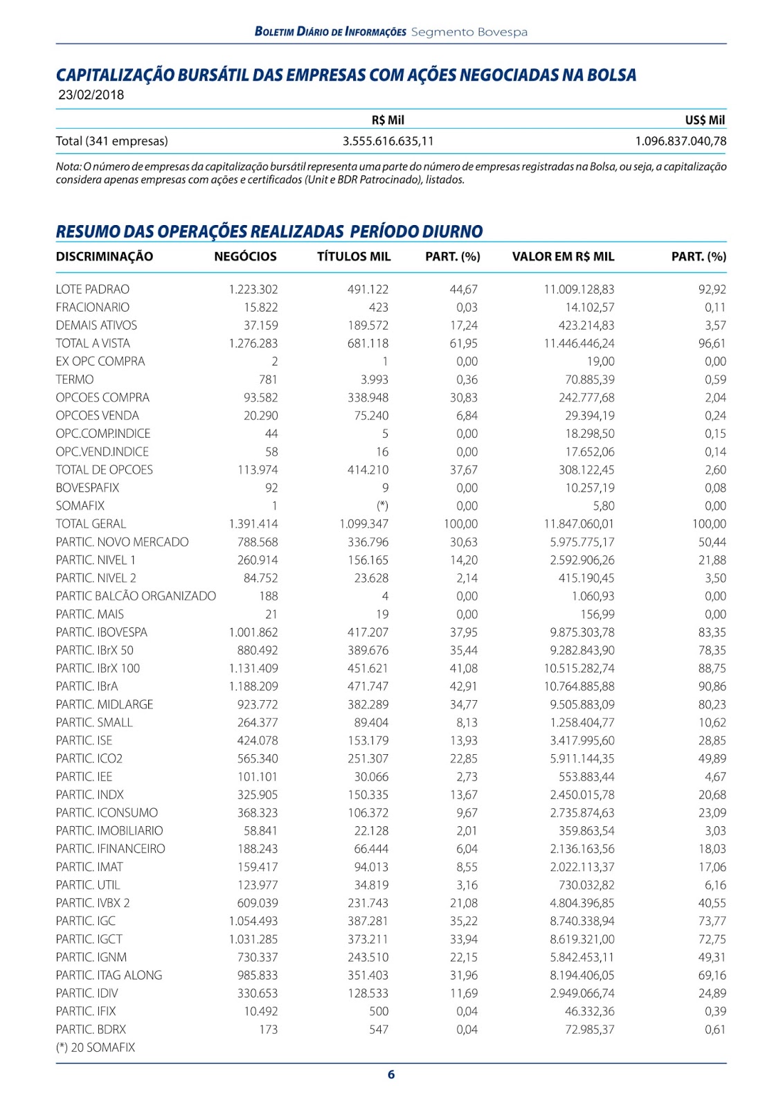 Papo de Mercado: Boletim Diário de Informações - B3