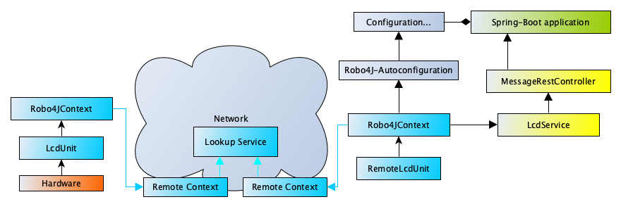 Mission Control : JVM + IoT = FUN : Build a distributed system with ...