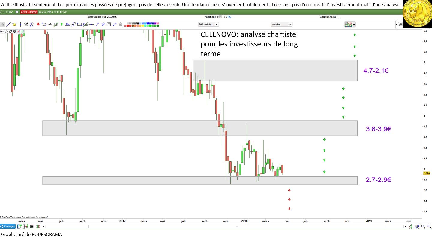 #CELLNOVO $CLNV: stratégie investisseurs et idée de trading [25/04/18 ...
