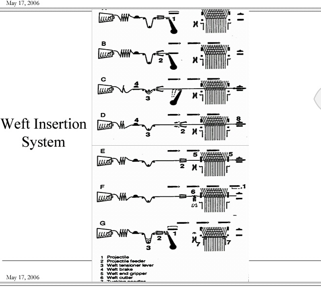 Projectile weft insertion system / Picking cycle on Projectile loom
