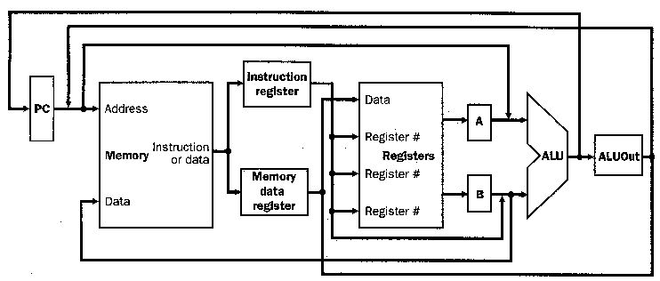 Design of 32-bit RISC processor | VLSI & Embedded Projects