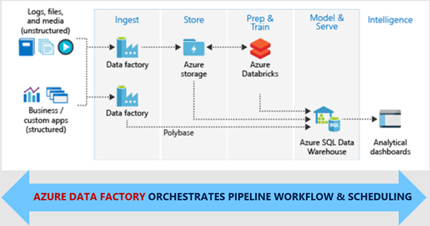 Building A Data Science As A Service Platform In Azure With Databricks
