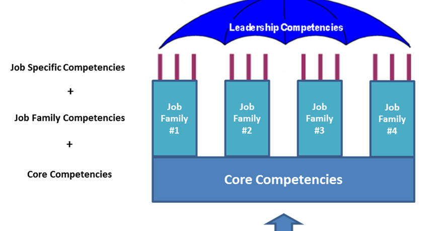 The Competency-Based Management Blog: Designing a Competency-based ...