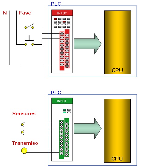EL ALCANCE DEL PENSAMIENTO: Tipos de módulos de entrada y salida