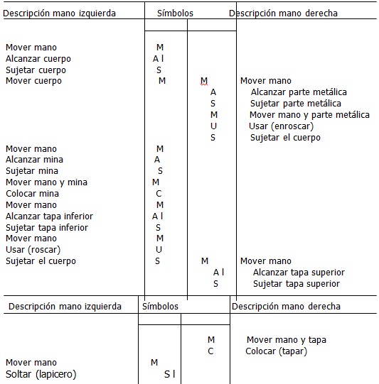Formato del diagrama bimanual: Ejemplo: Realizar el diagrama bimanual ...