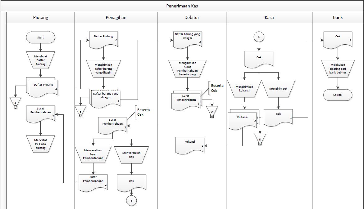 Learning about flowchart: Flowchart Penerimaan Kas