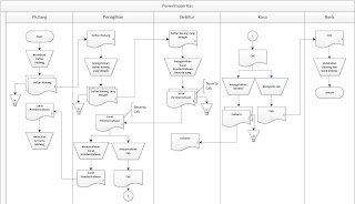 Learning about flowchart: Flowchart Penerimaan Kas