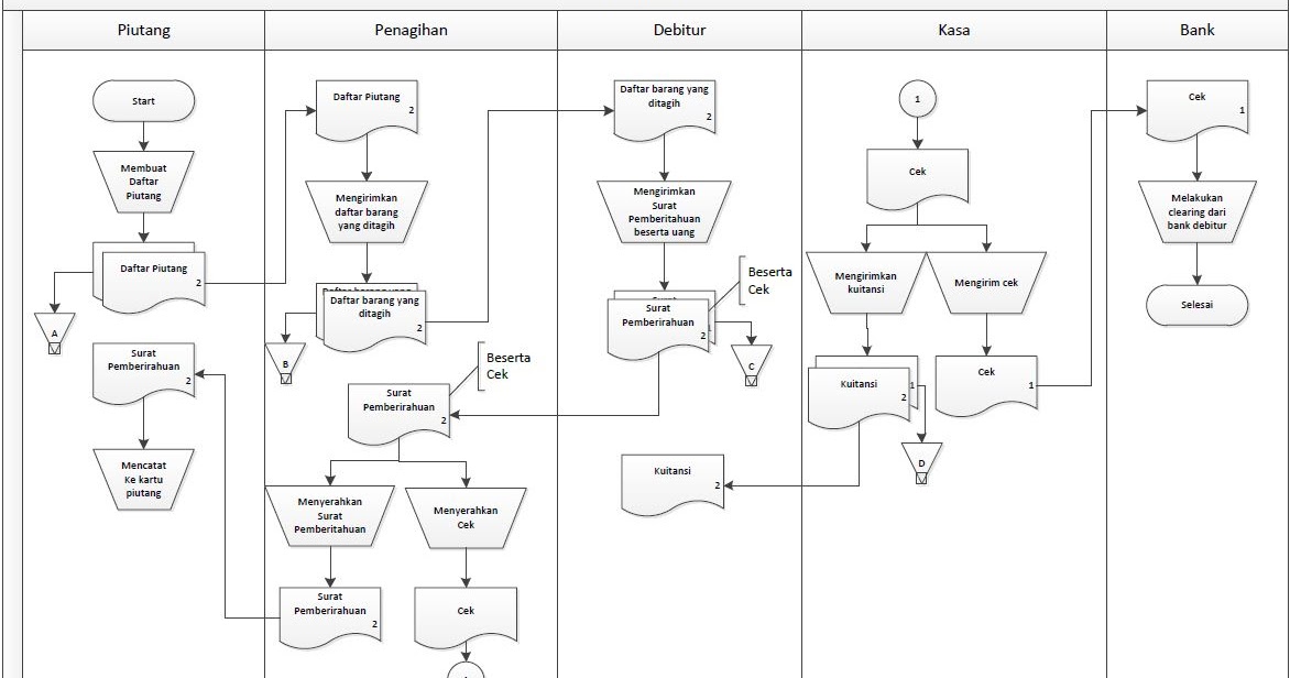 Learning about flowchart: Flowchart Penerimaan Kas