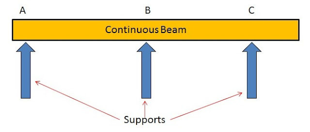 What is Beam and Types of Beams in Strength of Materials? | Mechanical ...