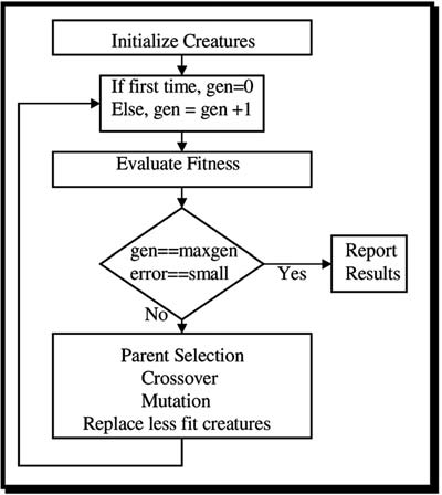 THE BASICS OF GENETIC ALGORITHMS - ENGINEERING ARTICLES