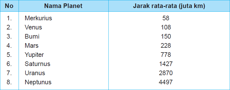 Anggota Tata Surya | SainsDucation
